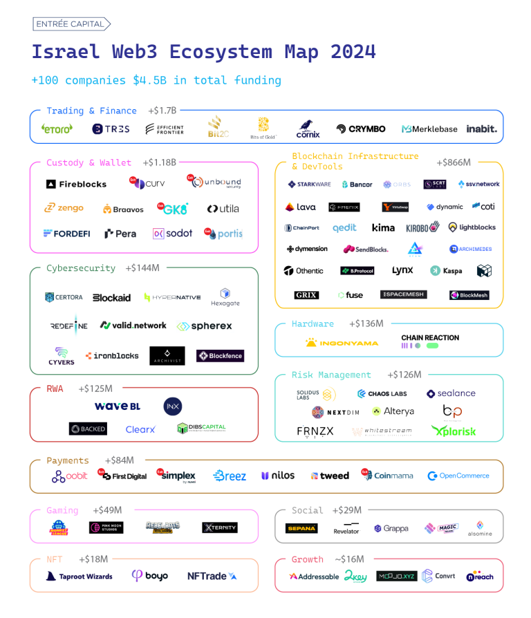 100 Startups and $4.5B In Funding: Israel’s Web3 Ecosystem Map 2024